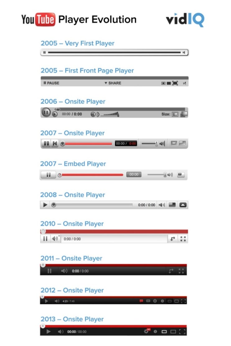 Youtube 에 관한 몇 가지 사실들 : 네이버 블로그