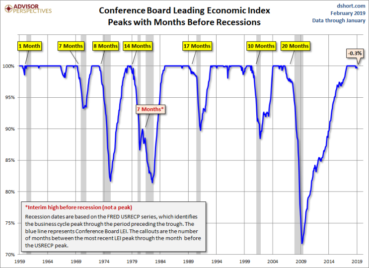 LEI (Conference Board Leading Economic Index) : 네이버 블로그