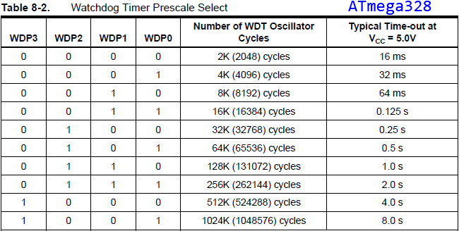 아두이노, Watchdog Timer 테스트... 성미시리얼 : 네이버 블로그