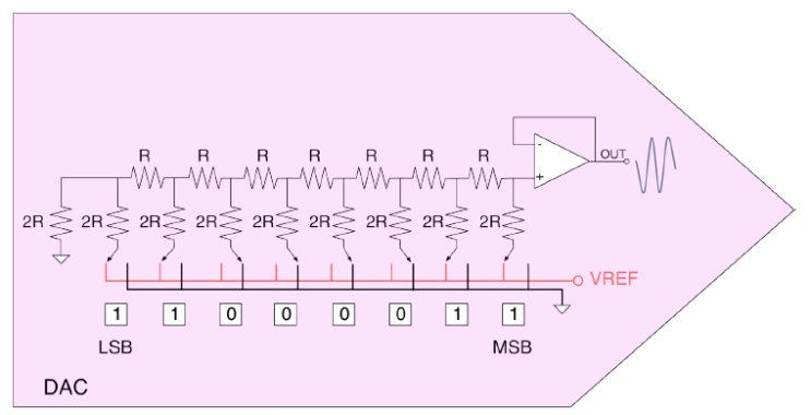 [STM32 HAL] DAC#Sine Wave + Triangle Wave : 네이버 블로그