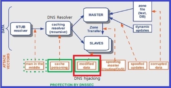 ICANN, DNS hijacking 방지 위해 DNSSEC 구현 촉구 : 네이버 블로그