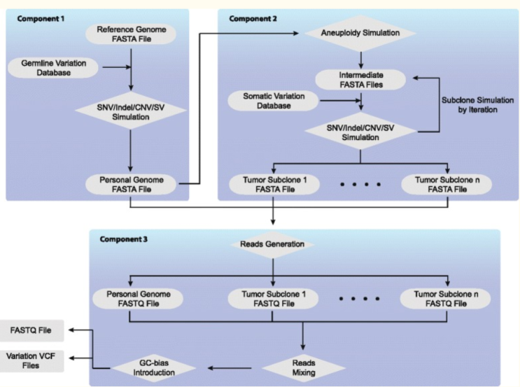 Pysim-sv: a package for simulating structural variation data with GC ...