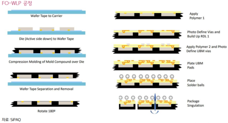 PLP & WLP 공정 차이 비교 (패키징 / 웨이퍼 / 패널 / PCB / 몰딩 / 재배선 / 솔더볼 / 칩 / 다이 / 모듈 ...