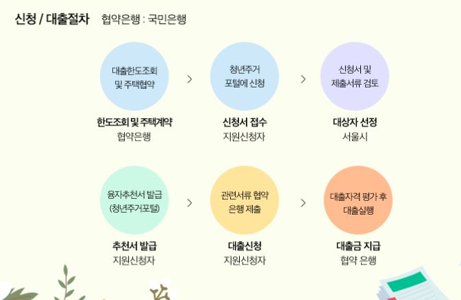 전세대출 1 서울시 신혼부부 전세자금 대출 후기 과정 절차 팁 네이버 블로그