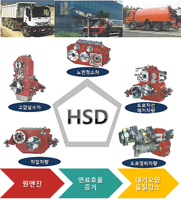 유압구동방식 저속 주행 장치(HSD)/노면청소차/고압살수차/ 작업차량/ 도로정비차량/ 도로차선제거차량 : 네이버 블로그