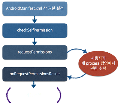 AndroidStudio_#6 Intent_Broadcast Receiver | 권한설정 : 네이버 블로그