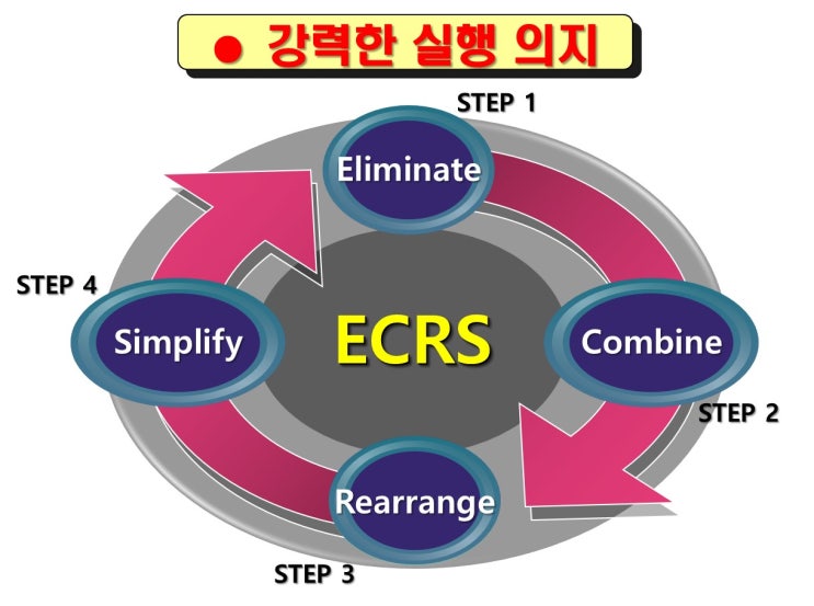 개선의 원칙, ECRS : 네이버 블로그