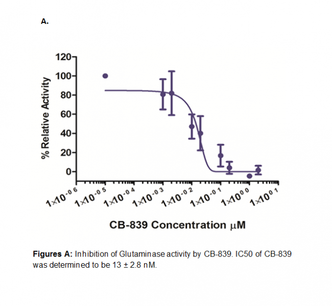 Glutaminase (GLS1) Inhibitor Screening Kit (Fluorometric) [K479-100 ...