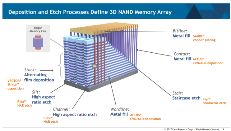 3D NAND : 네이버 블로그