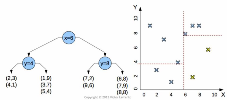 K-D Tree (K-Dimensional tree) : 네이버 블로그