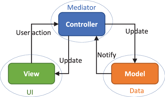 Django의 디자인 패턴에 대하여 : 네이버 블로그