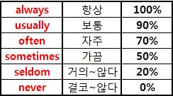 빈도부사 알아보기!! 'always - usually - often - sometimes - seldom - never ...