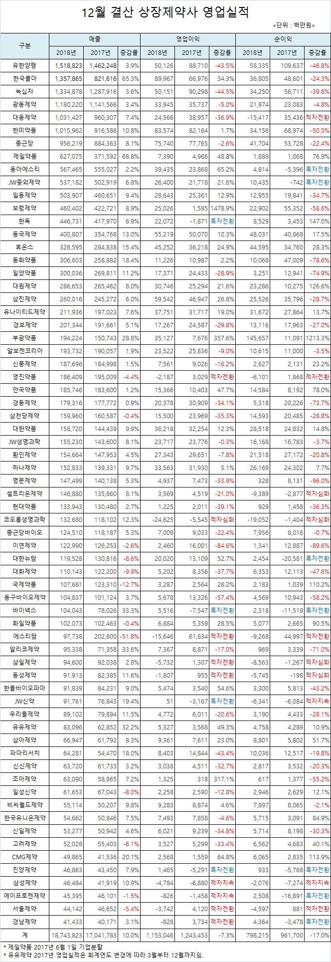 2018년 국내 제약회사 순위 매출 영업이익 순이익 영업이익률 네이버 블로그
