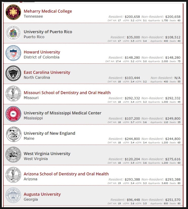 미국치대 갈때는 DAT (Dental Admission Test) 보아야합니다. 그렇다면 DAT 점수가 낮은 치대부터 높은 ...
