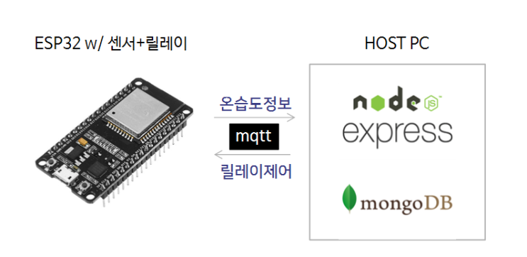 ESP 개발노트 : NodeJS + express 를 이용한 MQTT 웹서버 만들기 EP1 : 네이버 블로그
