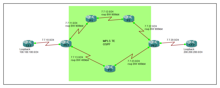 MPLS TE : 네이버 블로그