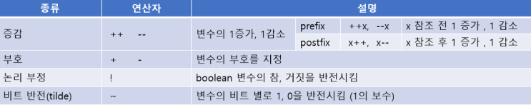 Java01 연산자 : 네이버 블로그