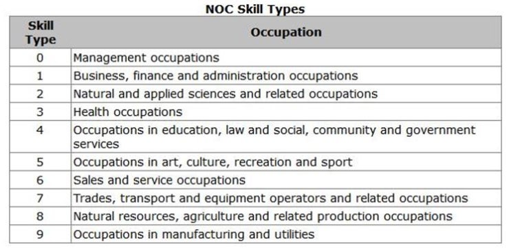 캐나다 이민의 기초 NOC 코드에 대해 알아보자. : 네이버 블로그