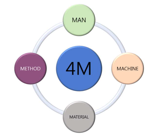 [자동차 업무 기본상식] 5. 4M 이란? : 네이버 블로그