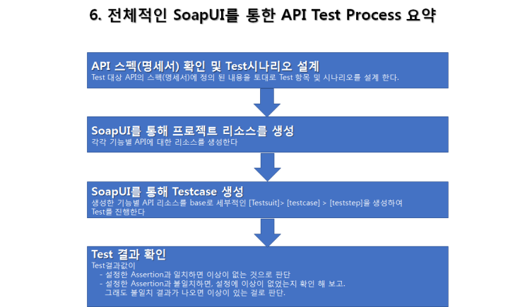 SoapUI를 사용한 API Test 기초 : 네이버 블로그
