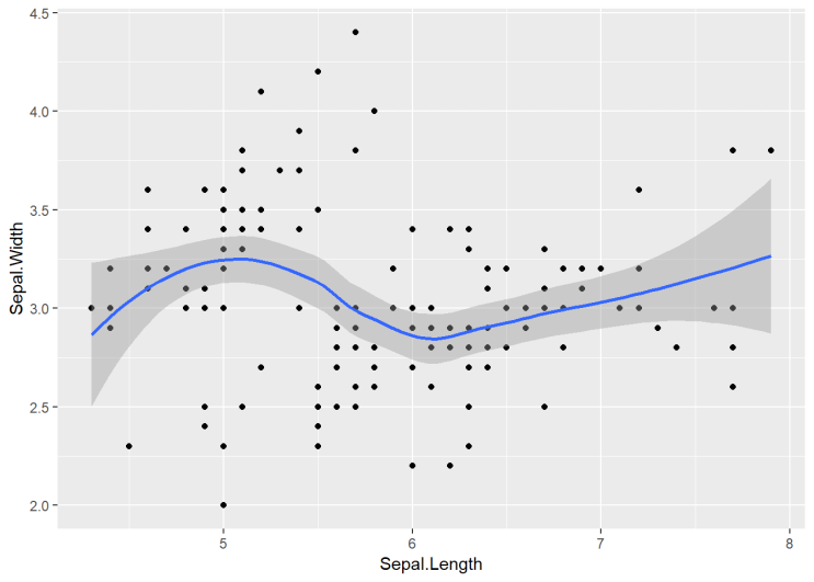 [R] ggplot 산포도 그리기4, geom_smooth : 네이버 블로그