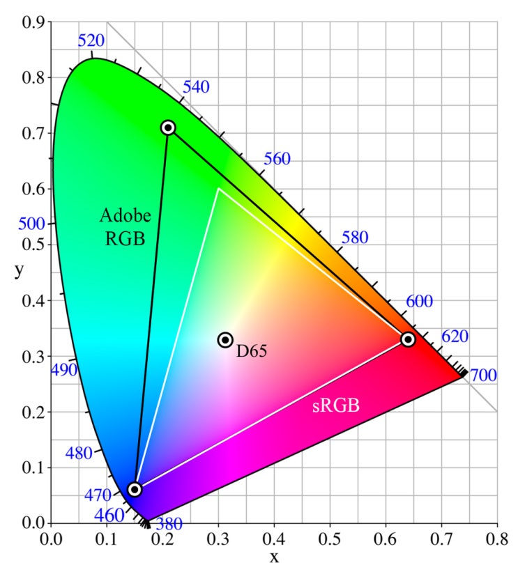 디자인용 모니터, Adobe RGB가 sRGB보다 좋은 이유는? : 네이버 블로그