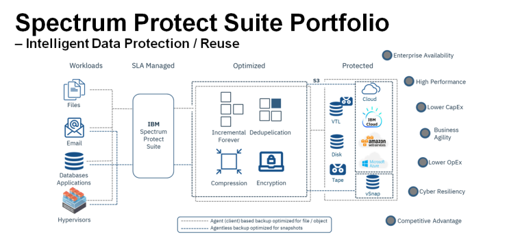 [Spectrum Protect Suite] 제품 업데이트 및 데모 동영상 : 네이버 블로그