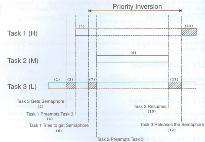 Priority Inversion : 네이버 블로그