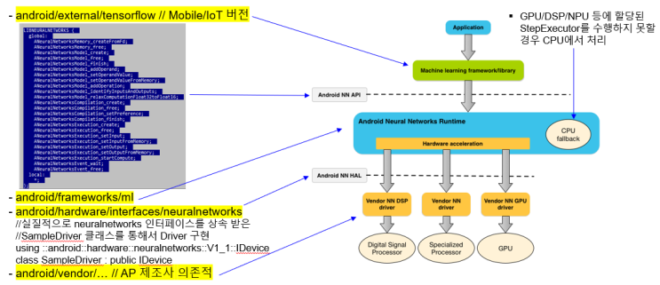 Android Neural Network API (1) : 네이버 블로그
