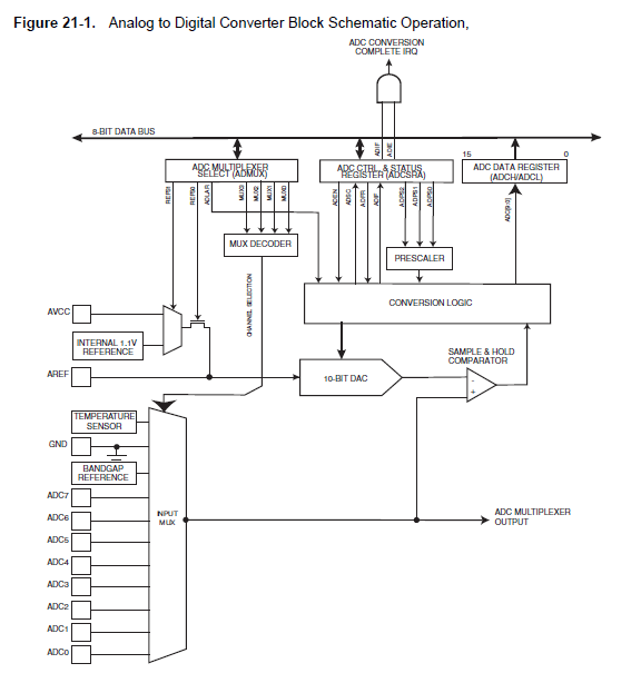[임베디드 설계] ADC (AVR GCC) : 네이버 블로그