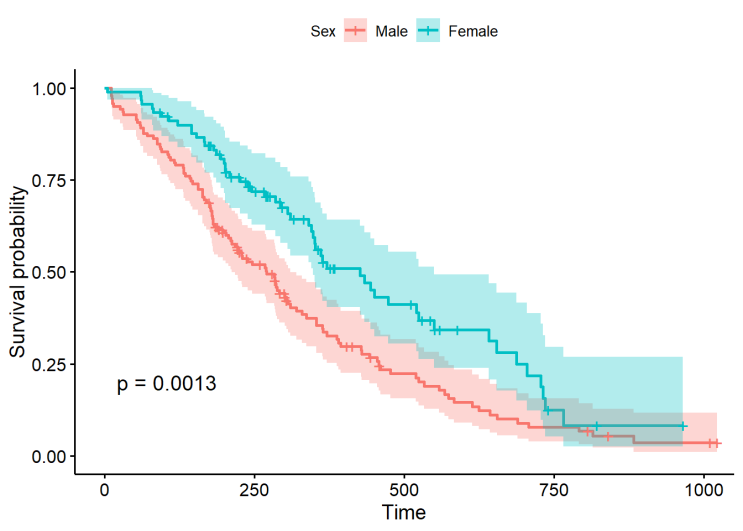[R] ggplot 생존분석, Survival analysis, Kaplan-Meier curve : 네이버 블로그
