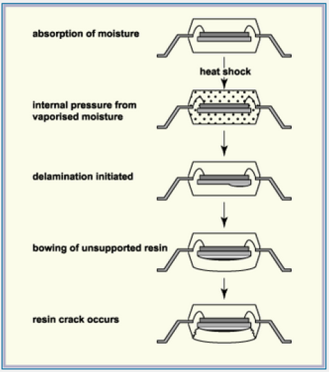 반도체의 박리현상(Delamination, 층간박리 또는 박리) : 네이버 블로그