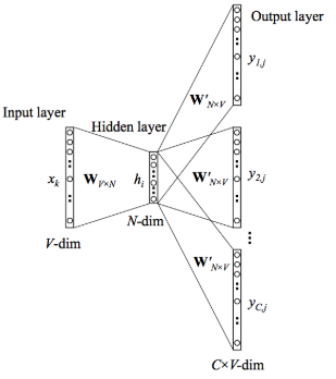 word2vec & doc2vec 개념 정리 : 네이버 블로그