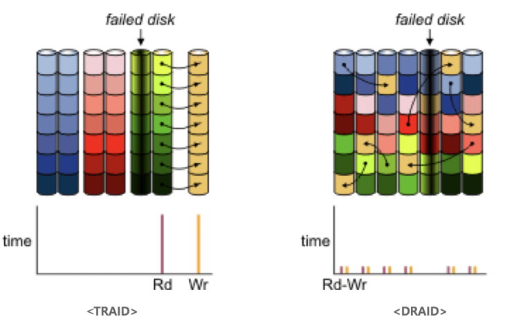 IBM Storwize TRAID vs DRAID : 네이버 블로그