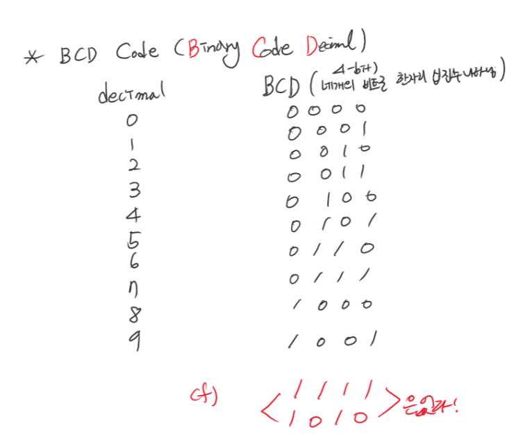 Digital Design 1장_2진식코드(BCD,GRAY CODE) [디지털공학] : 네이버 블로그