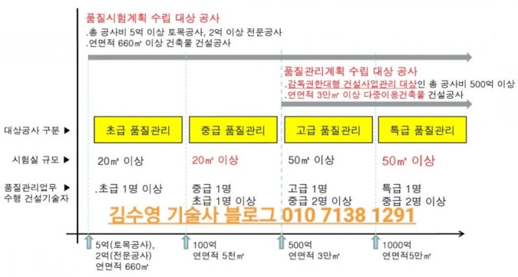 건설공사 품질관리를 위한 시설 및 건설기술자 배치기준공인품질시험기관 주상우품질시험원 네이버 블로그