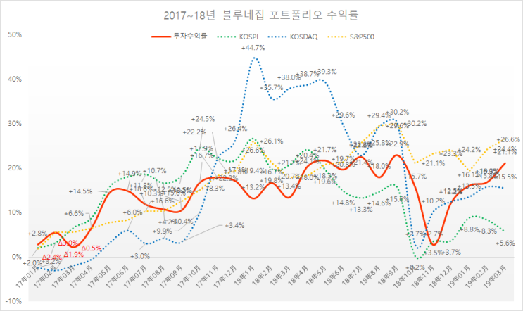19-03-31 [19년 3월 결산] : 네이버 블로그