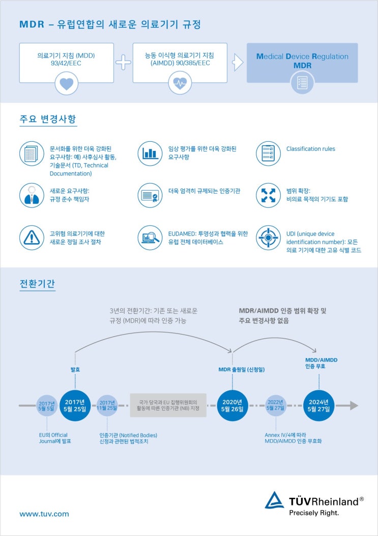 TUV 라인란드, EU MDR (유럽연합 의료기기 규정) 공인 인증기관으로 지정 : 네이버 블로그