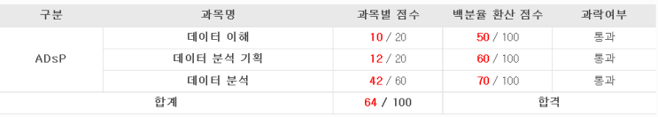 [ADsP] 빅데이터준전문가 4시간 공부하고 합격! (하루만에) : 네이버 블로그