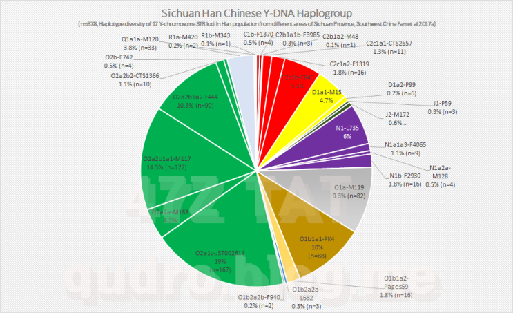사천성 한족 Y-DNA 하플로그룹 (Sichuan Han Chinese Y-DNA Haplogroup) : 네이버 블로그