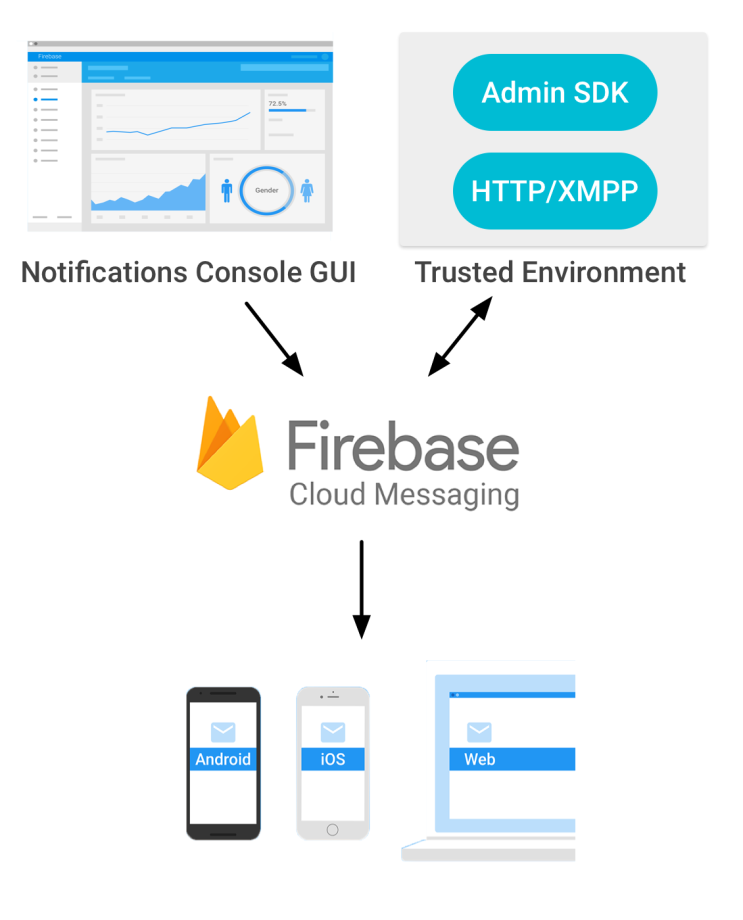 Firebase Cloud Messaging 이란? : 네이버 블로그