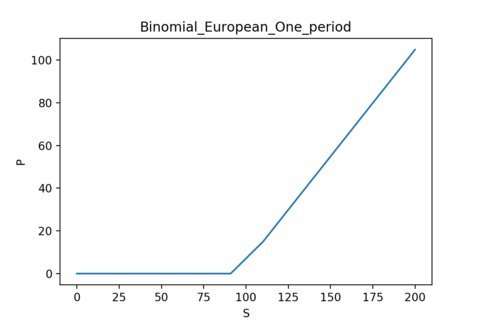 Binomial Model(이항모델)_one period [ 내가 공부한 금융공학 프로그래밍 #4 ] : 네이버 블로그