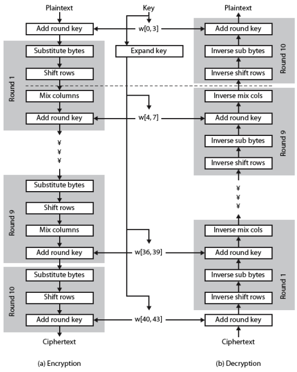 05. AES (Advanced Encryption Standard) : 네이버 블로그