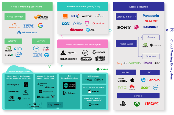 The Cloud Gaming Ecosystem and Value Chain : 네이버 블로그