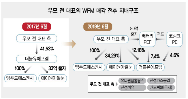 K Ifrs 전환사채 발행회사 회계처리전환가액 조정리픽싱 조건이 포함된 전환사채 전환권 회계처리 사례 ㈜더블유에프엠