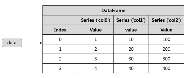 [python] pandas DataFrame(1) : 네이버 블로그