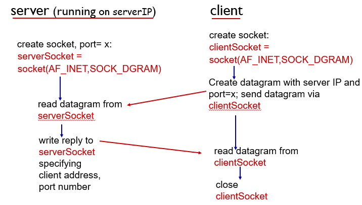 2-5. UDP와 TCP를 이용한 Socket Programming(Python) : 네이버 블로그