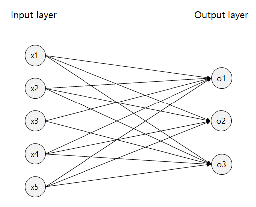 1_1. tf.keras.layers.Dense : 네이버 블로그