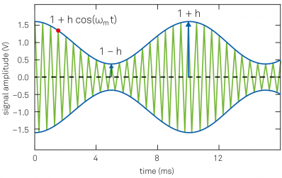 Principles of Lock-in Detection (Lock-in Amplifier) _락인앰프의 원리(4) : 네이버 블로그