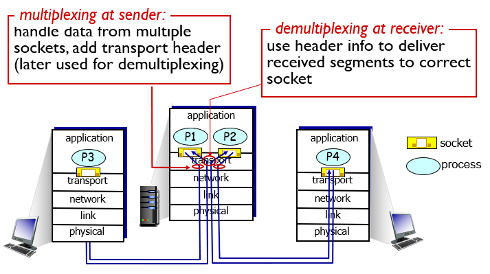 3-1. Transport Layer - 다중화와 역다중화(Multiplexing & Demultiplexing) : 네이버 블로그